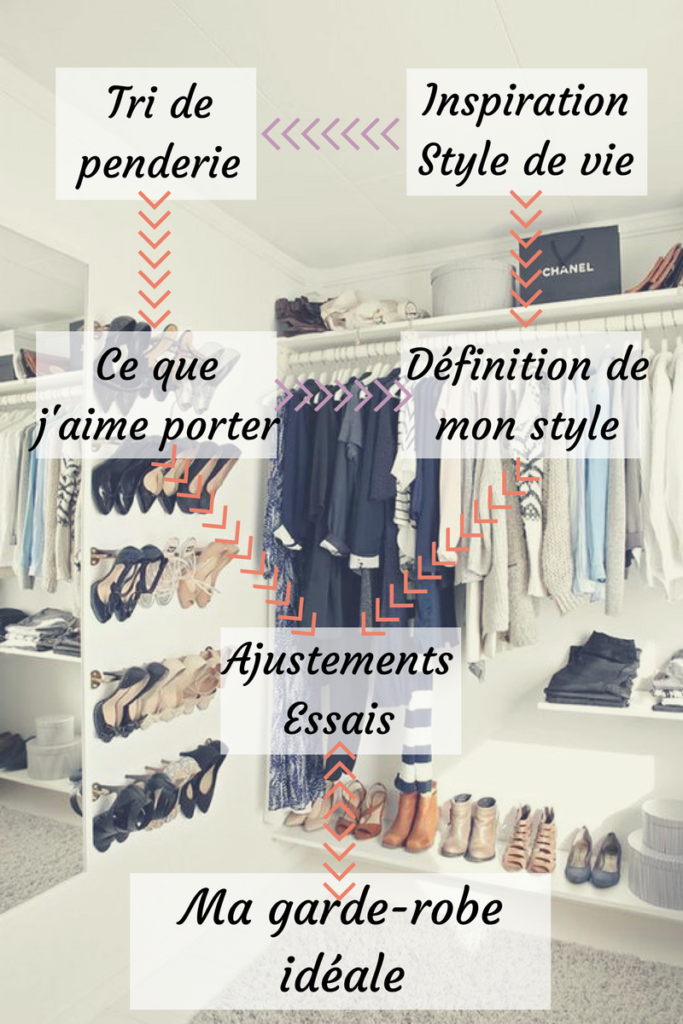 Construire sa garde-robe idéale en 6 étapes - Révélez Votre Image